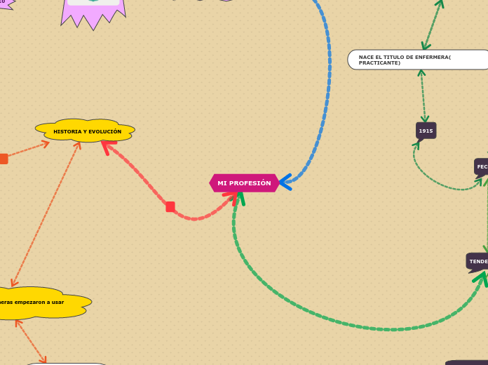 Mi profesión - Mind Map